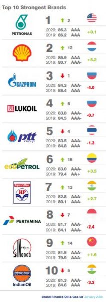 Brand Finance: PETRONAS Jenama Minyak Dan Gas Terkuat Di Dunia – Rnggt