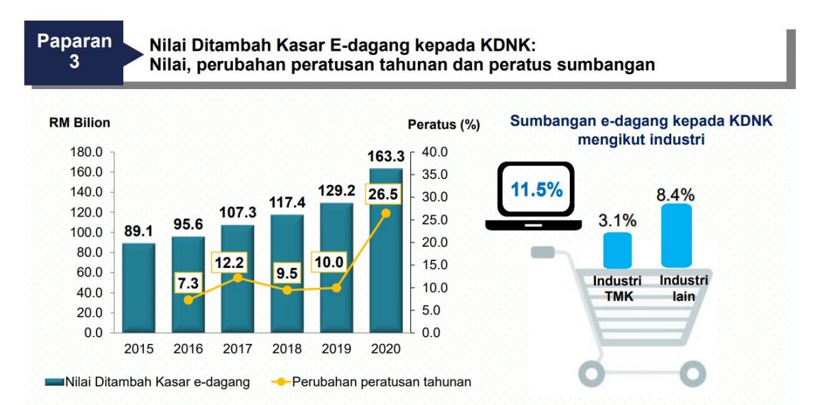 Platform E-Dagang Sumbang RM163.3 Bilion Pada KDNK Malaysia – Melonjak ...