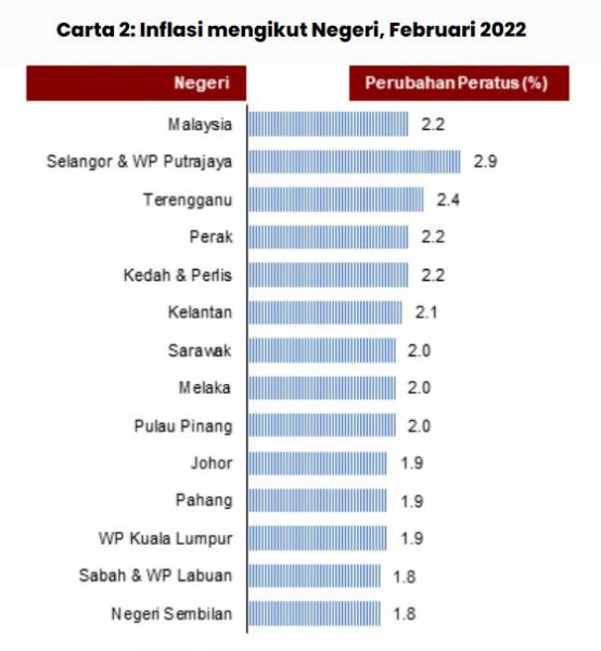 Kadar Inflasi Kini Meningkat 2.2% – DOSM – Rnggt