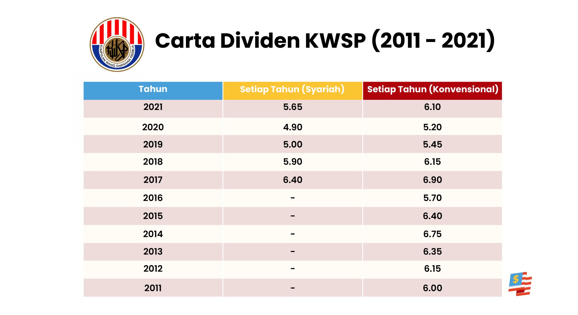 Kadar Dividen KWSP Dijangka Lebih Rendah, Sekitar 5.1% – Rnggt