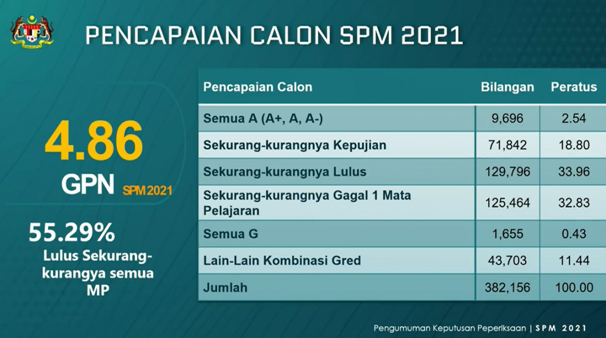 Seramai 9,696 Calon Perolehi Keputusan Cemerlang SPM 2021 – KPM – Rnggt
