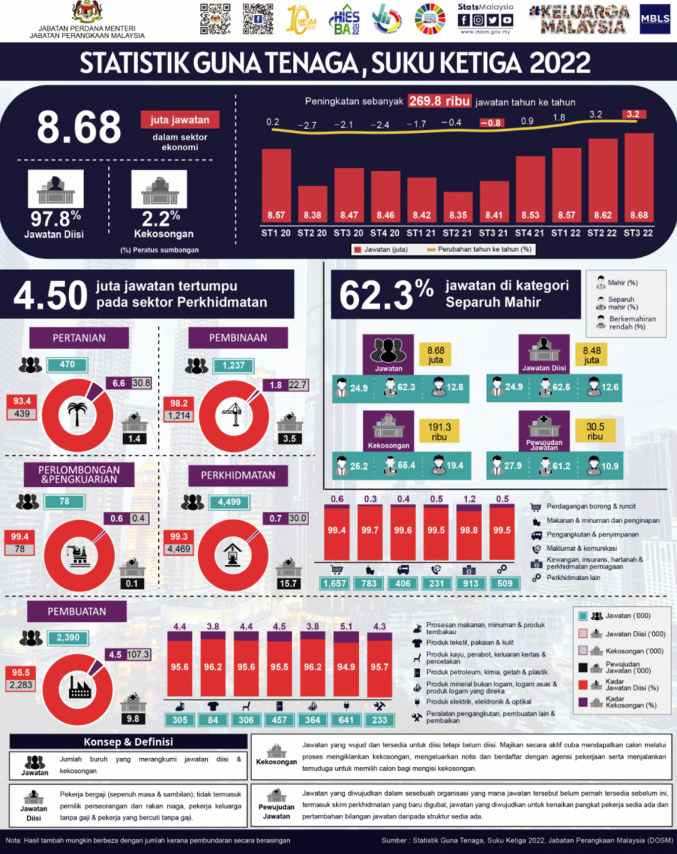 5.30 Juta Pekerja Malaysia Kini Dalam Kategori Separuh Mahir – DOSM – Rnggt