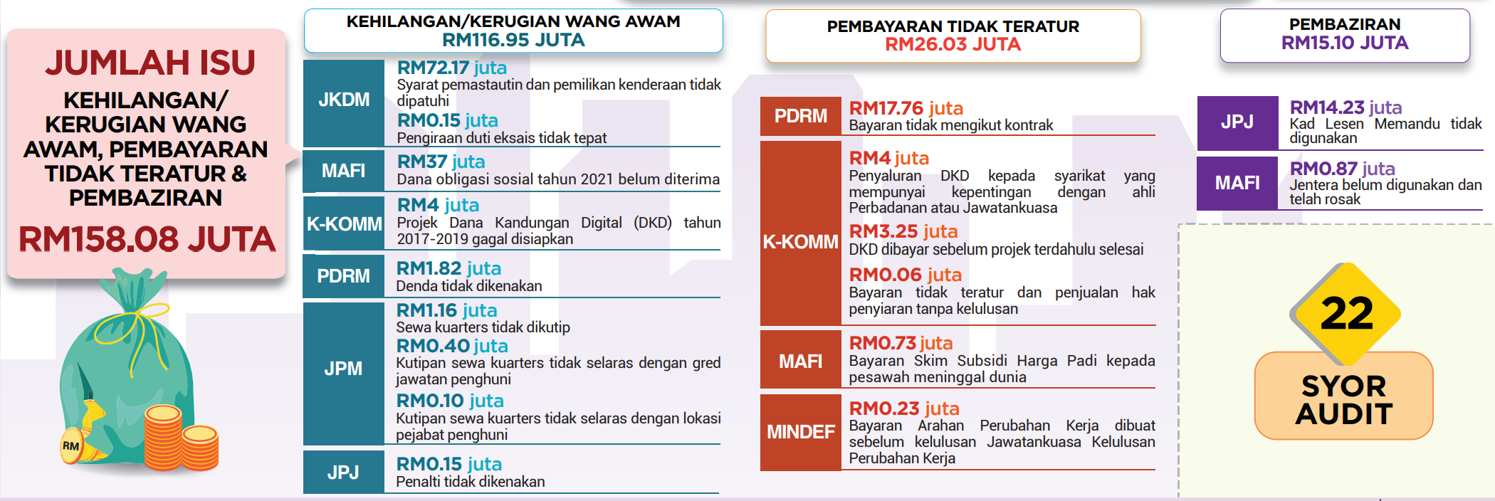 Malaysia Rugi RM158 Juta, Hasil Pembaziran Dan Boros Projek Persekutuan ...