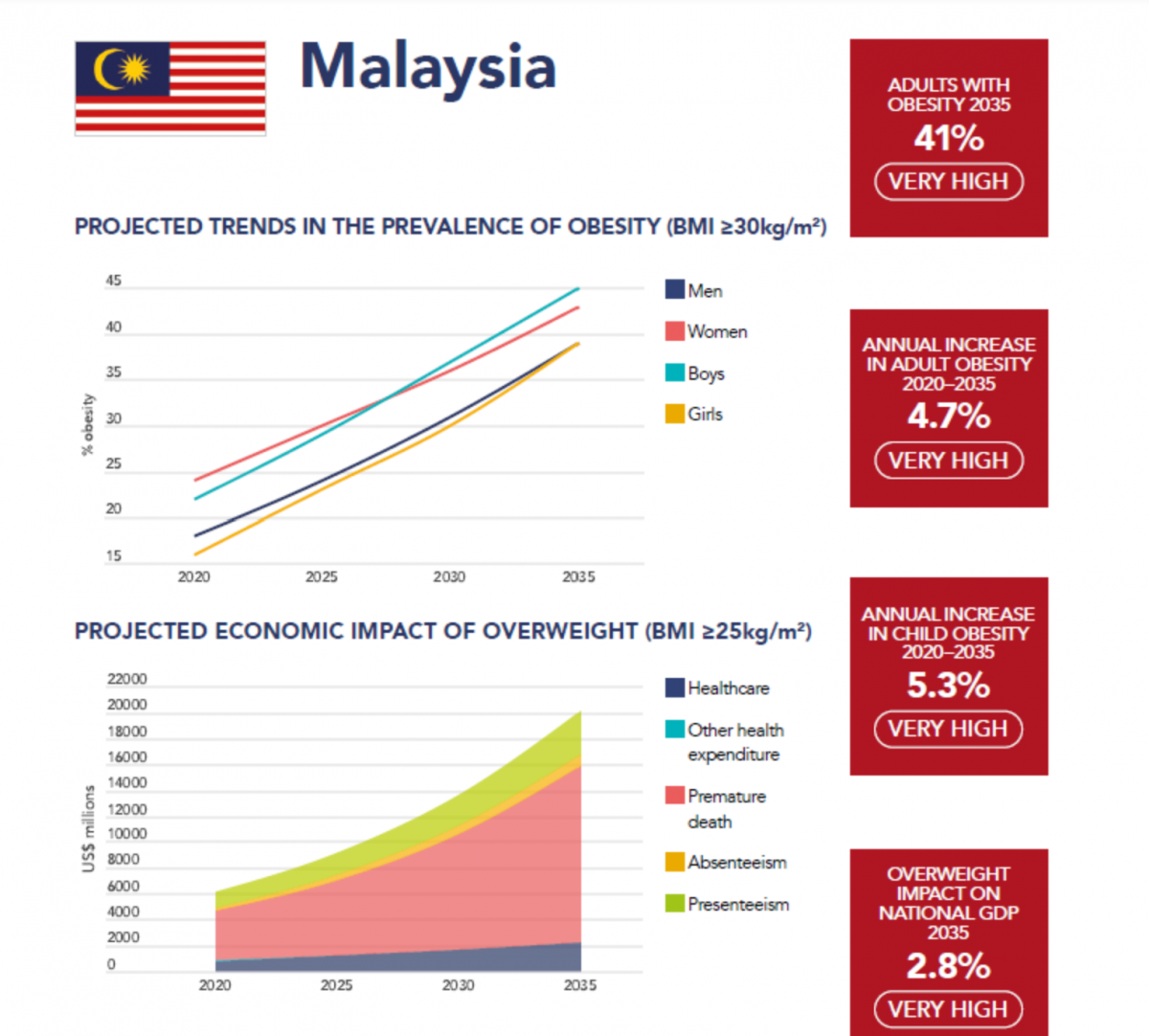 41% Penduduk Dewasa Malaysia Bakal Berdepan Obesiti, Menjelang 2035 – Rnggt