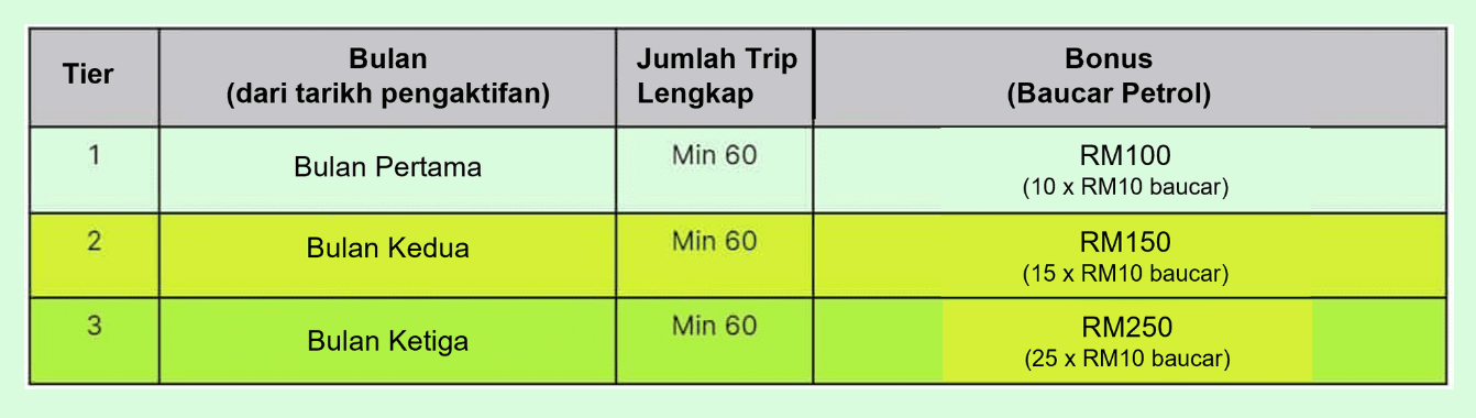 Rakan Pemandu Grab Kini Berpeluang Raih Bonus, Nikmati Petrol Percuma – Sempena Hari Raya – Rnggt