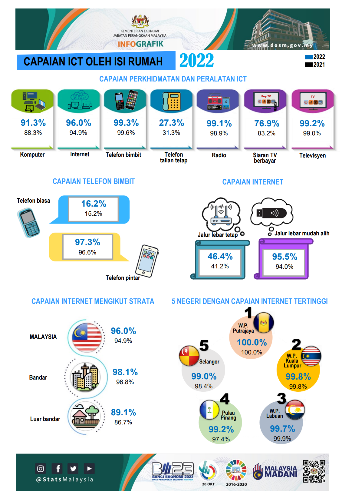 96% Isi Rumah Di Malaysia Guna Internet – DOSM – Rnggt