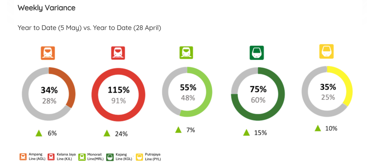 Pengguna LRT, MRT Dan Monorel Kini Boleh Jejak Prestasi Semasa ...