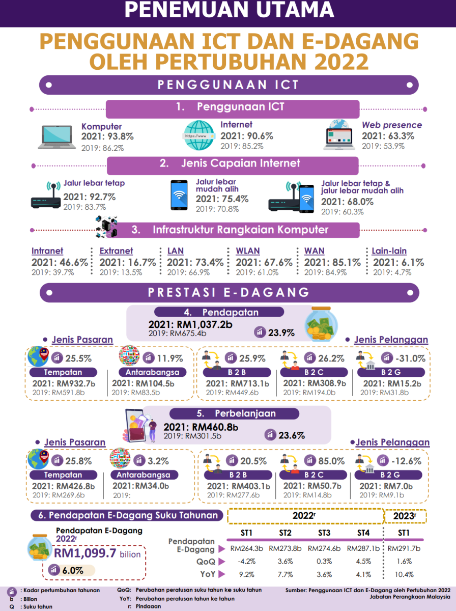 Prestasi E-Dagang Malaysia Naik 10.4% – Catat RM291.7 Bilion Bagi 3 Bulan Pertama 2023 – Rnggt
