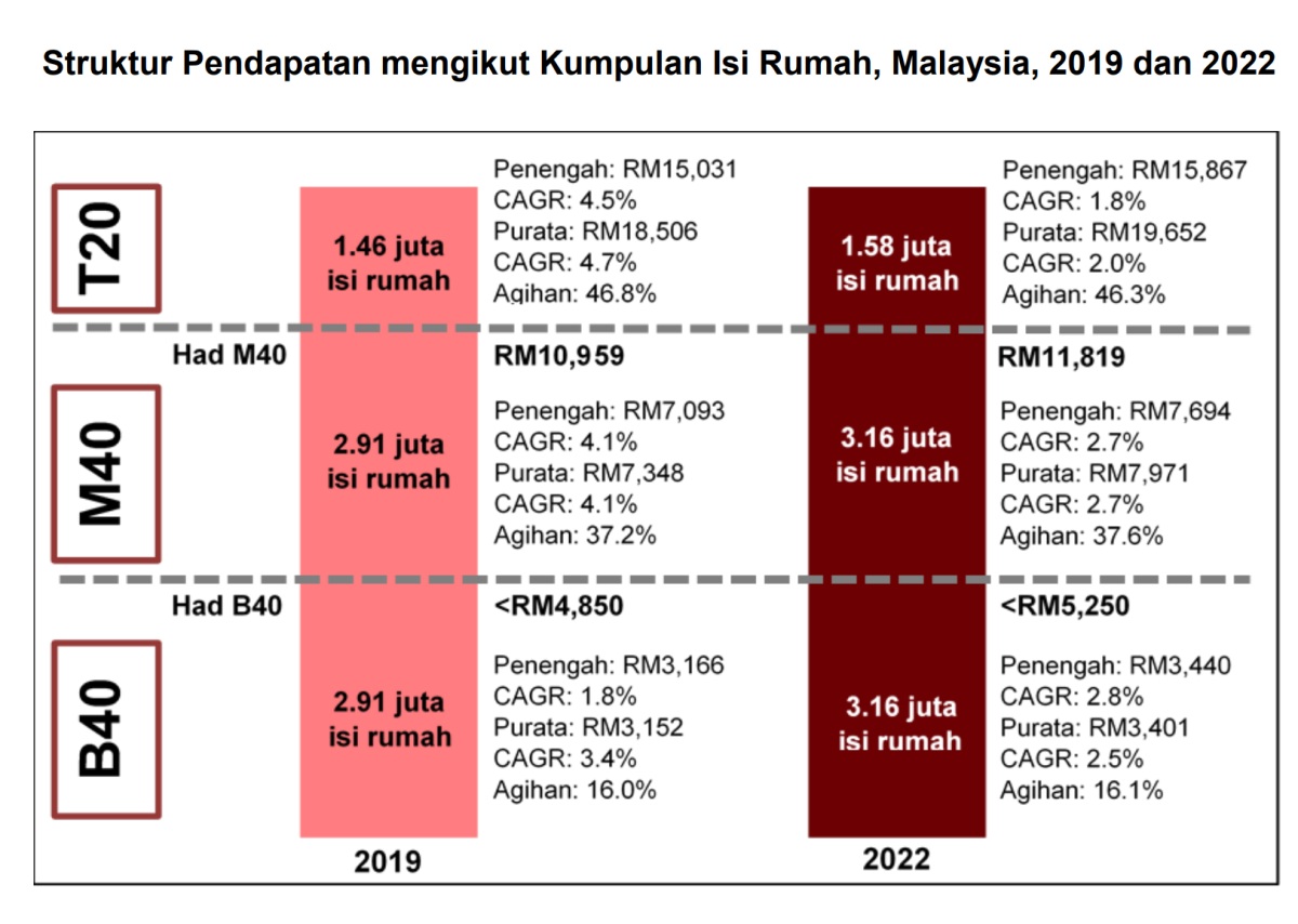 Malaysia : Pendapatan Penengah Isi Rumah Naik Sederhana Kini RM6,338 ...