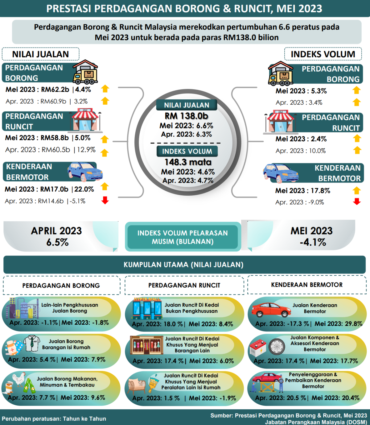 Jualan Runcit, Borong Malaysia Kini Semakin Meningkat – Catat RM138 ...