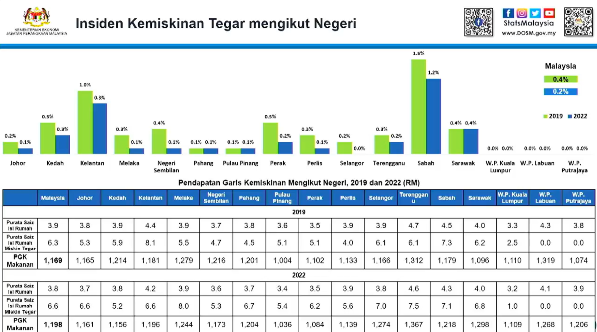 Paras Garis Kemiskinan Malaysia Kini Naik Kepada RM2,589 – DOSM – Rnggt