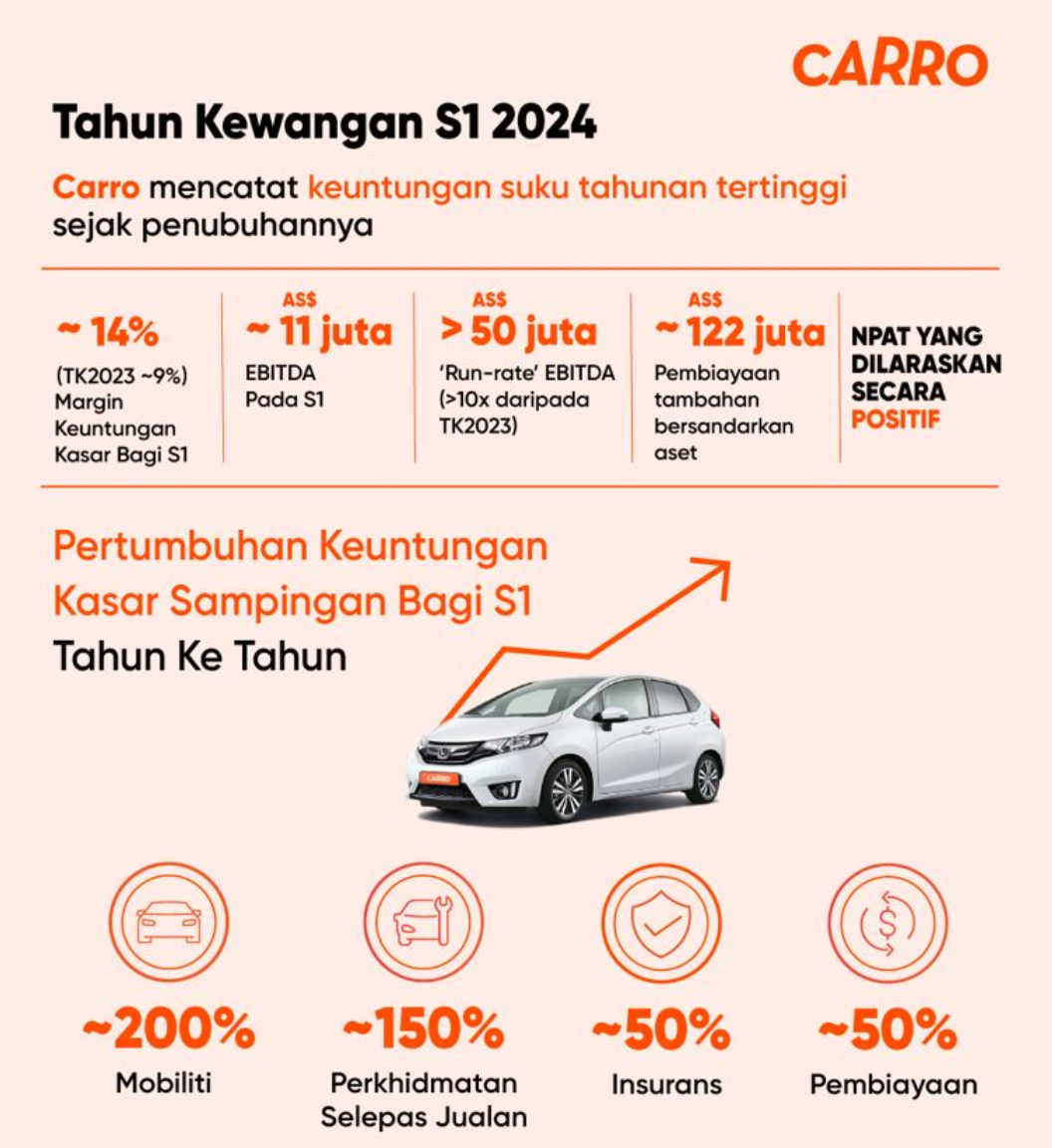 Syarikat Induk myTukar Untung $11 Juta, Capai Paras Suku Tahunan ...