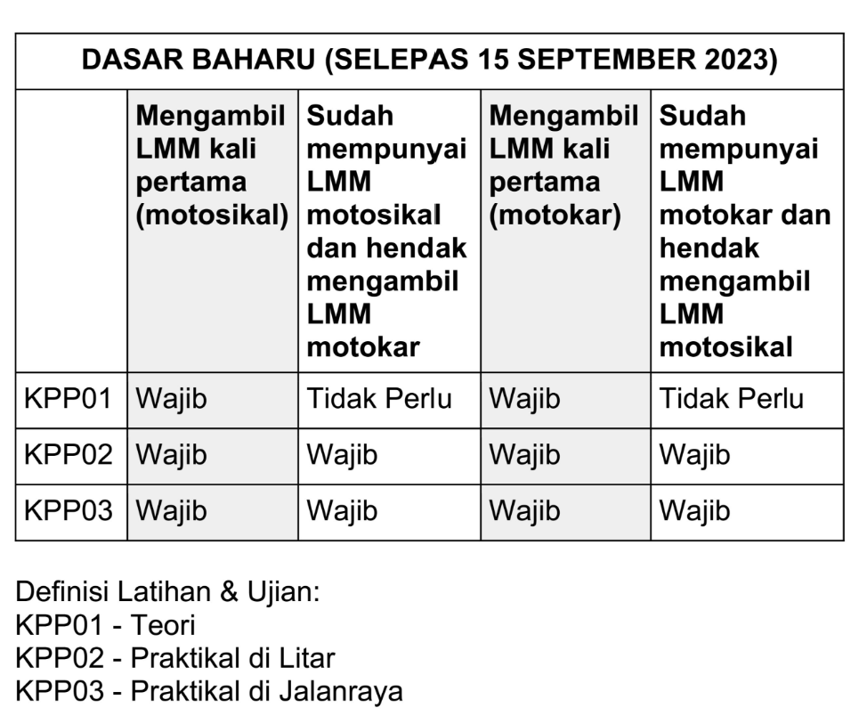 Hanya 1 Ujian Teori Sahaja Dikenakan Untuk Lesen Motosikal Dan Kereta ...