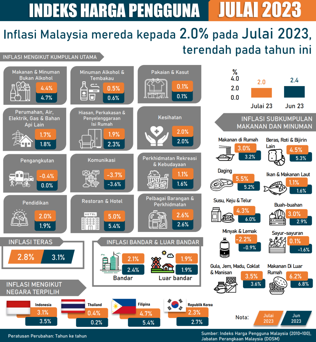 Inflasi Malaysia Kini Menurun Kepada 2.0% – Terendah Pada Tahun 2023 ...