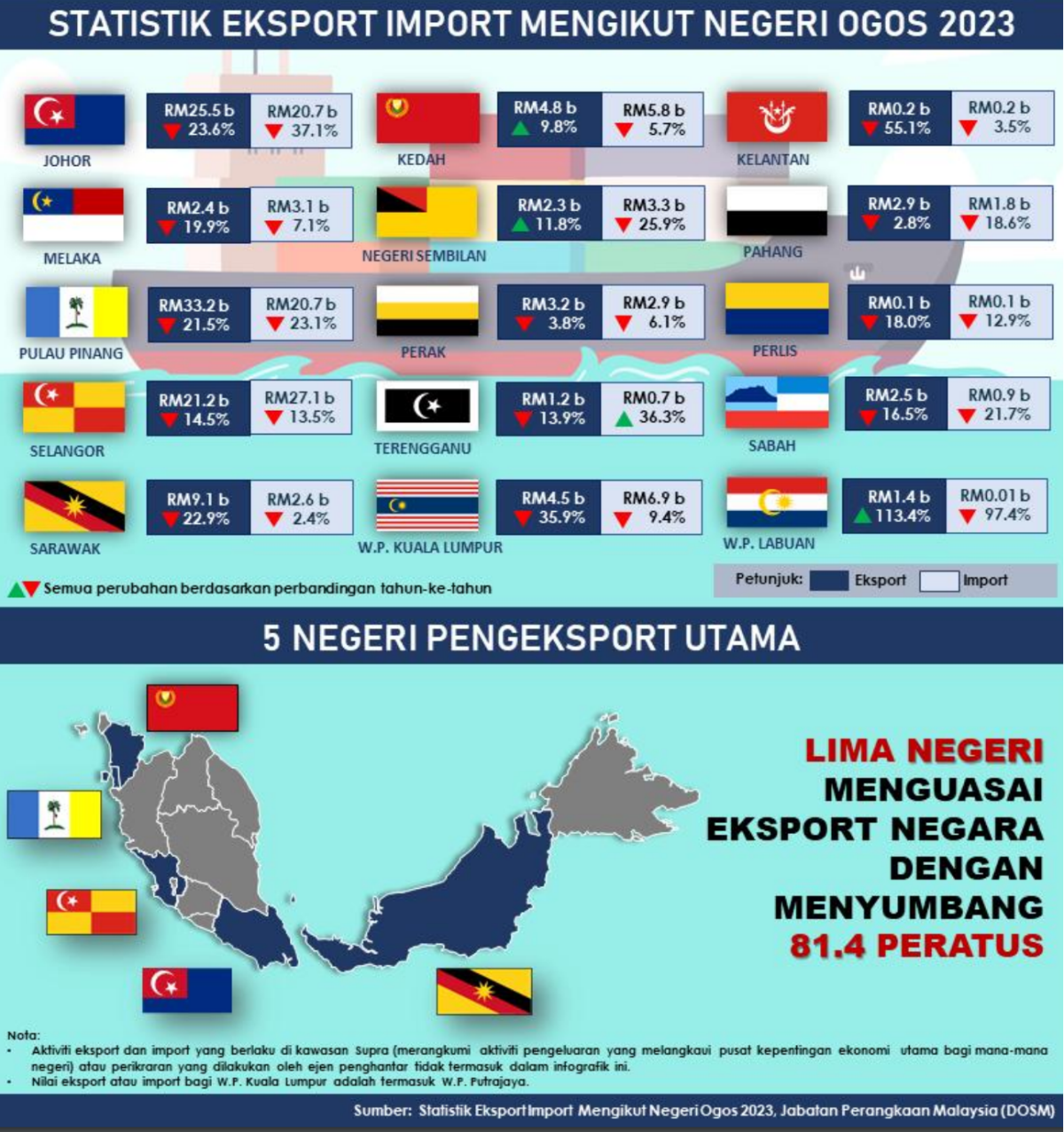 Eksport, Import Malaysia Merosot – Prestasi Perdagangan Kini Jatuh 19.8 ...