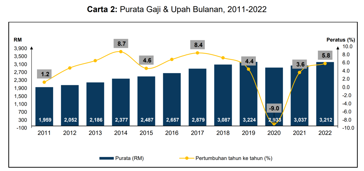 Purata Gaji Rakyat Malaysia Naik 5.8% Kepada RM3,212 Sebulan Bagi 2022 ...