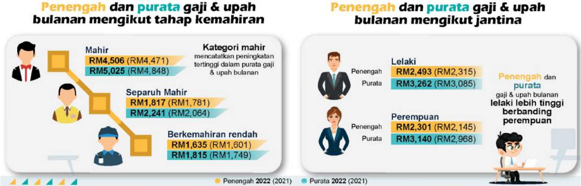 Purata Gaji Rakyat Malaysia Naik 5.8% Kepada RM3,212 Sebulan Bagi 2022 ...