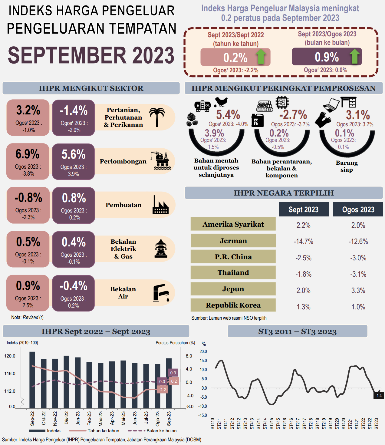 Kos Barang Di Peringkat Pengeluar Kini Naik 0.2% – DOSM – Rnggt
