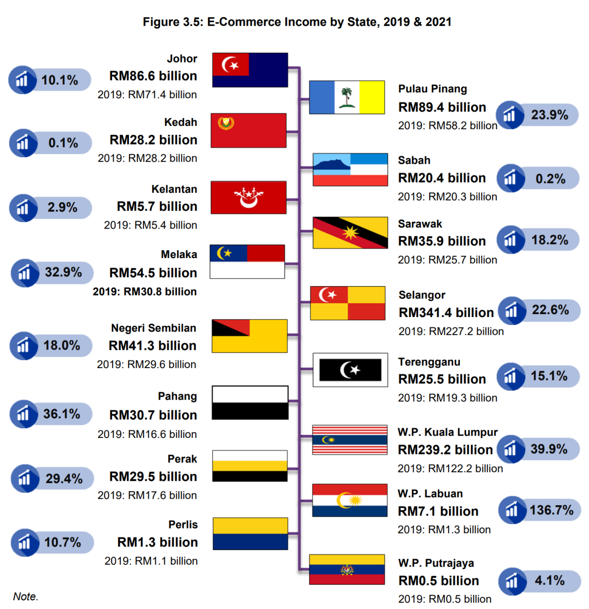 Prestasi E-Dagang Malaysia Naik – Catat RM861.9 Bilion Sepanjang 9 Bulan 2023 – Rnggt