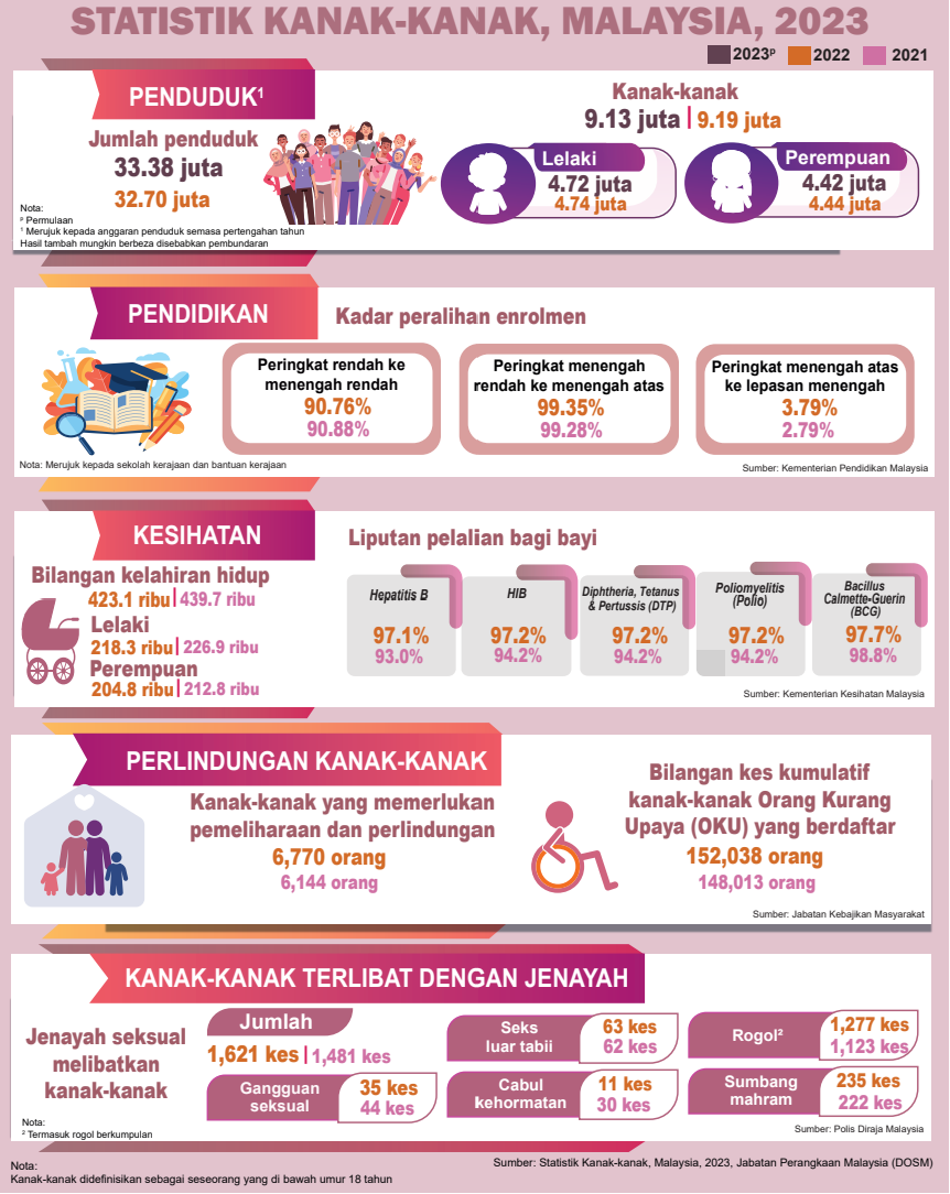 Jumlah Kanak-Kanak Bawah 18 Tahun Di Malaysia Kini Sedikit Menurun – Dianggar Capai 9.13 Juta ...