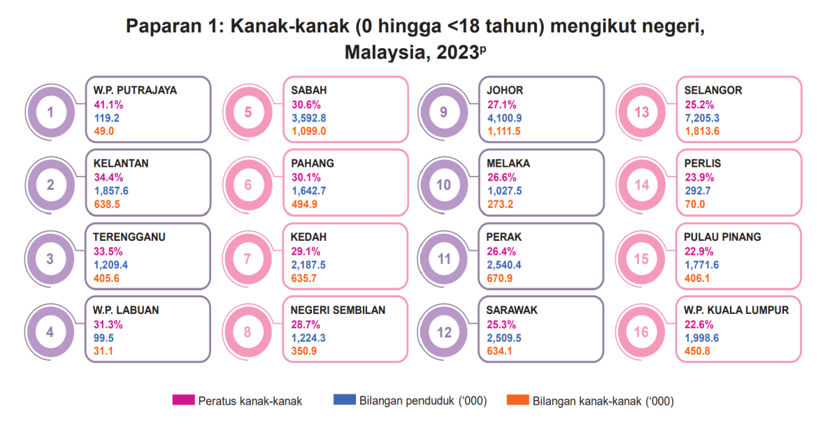 Jumlah Kanak-Kanak Bawah 18 Tahun Di Malaysia Kini Sedikit Menurun – Dianggar Capai 9.13 Juta ...