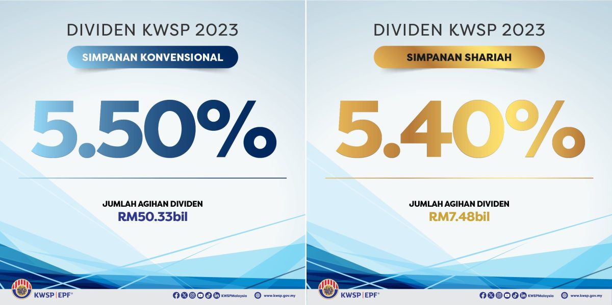 KWSP Isytihar Dividen 2023 – Konvensional 5.50%, Shariah 5.40% – Rnggt