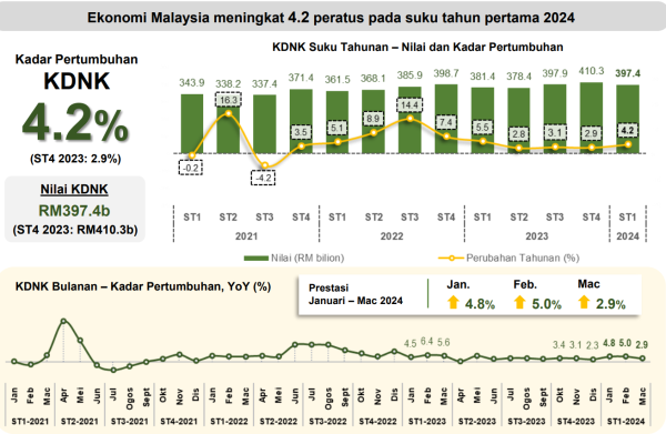 Ekonomi Malaysia Meningkat – KDNK Capai 4.2% Bagi 3 Bulan Pertama 2024 – Rnggt