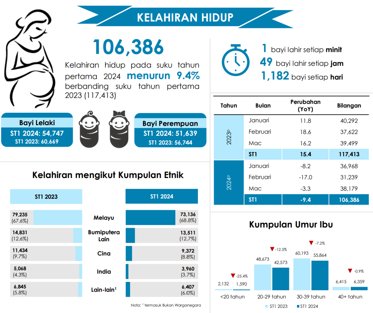 Populasi Malaysia Kini Dianggarkan Capai 34 Juta Orang – Rnggt