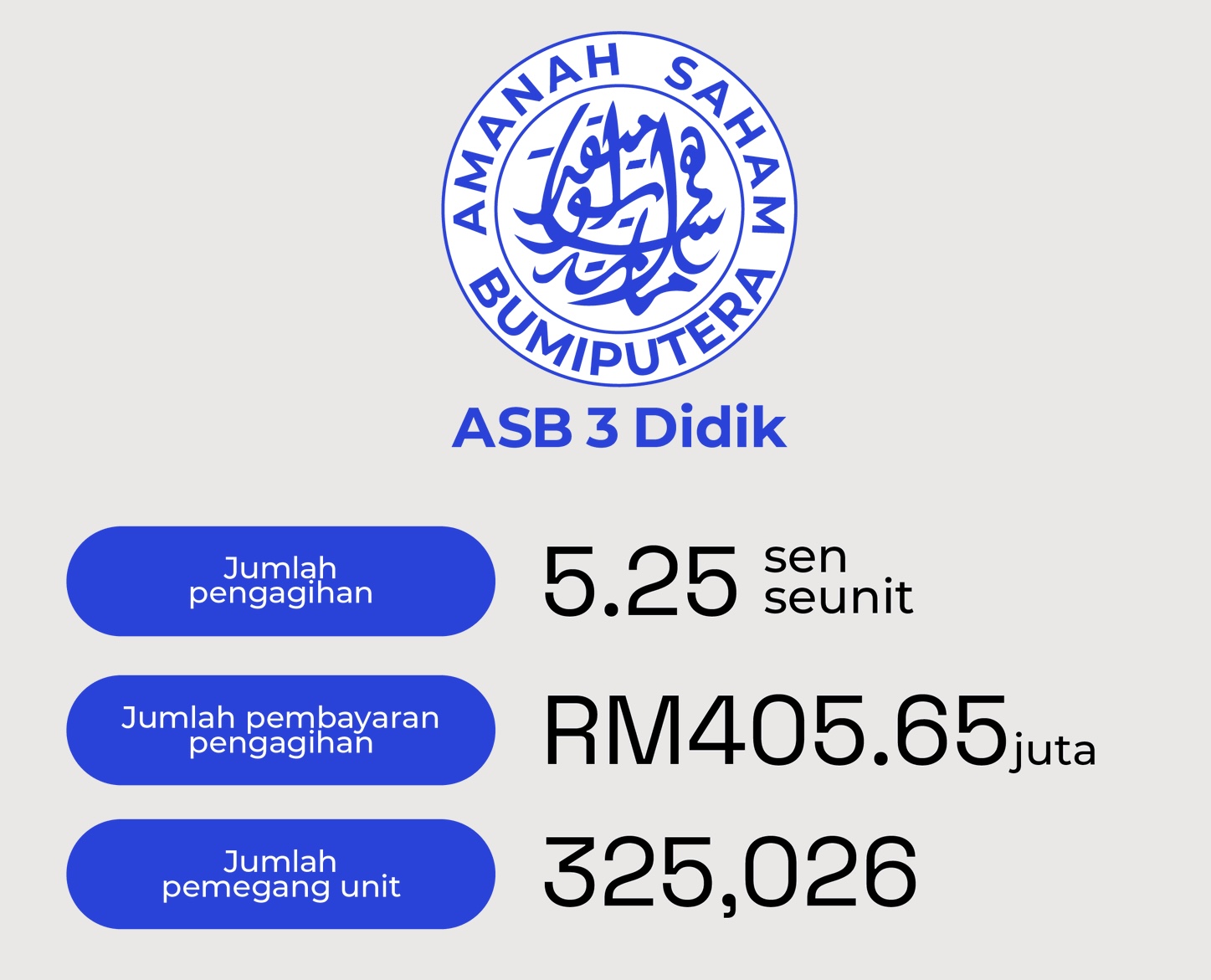 ASNB Umum Agih Pendapatan ASB 3 Didik – 5.25 Sen Seunit – Rnggt