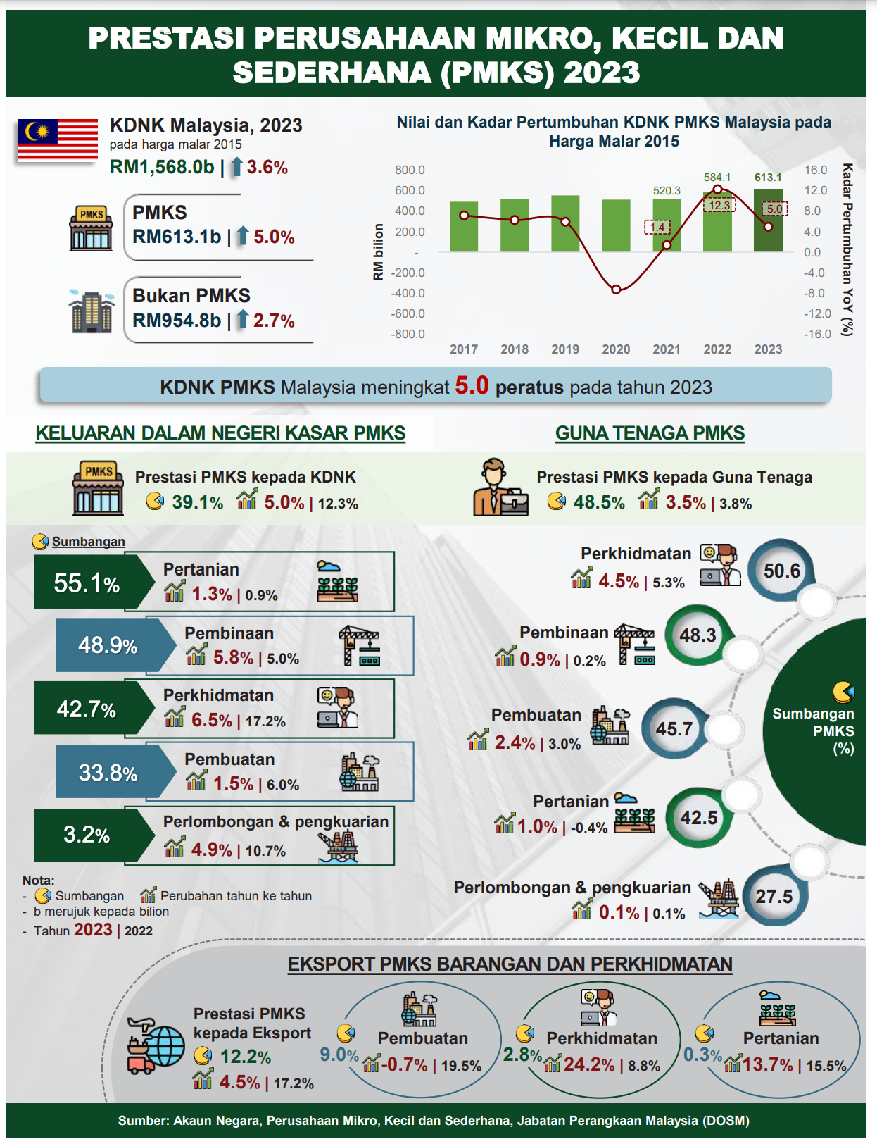 Prestasi PMKS Melonjak, Sumbang RM613.1 Bilion Kepada Ekonomi Malaysia ...