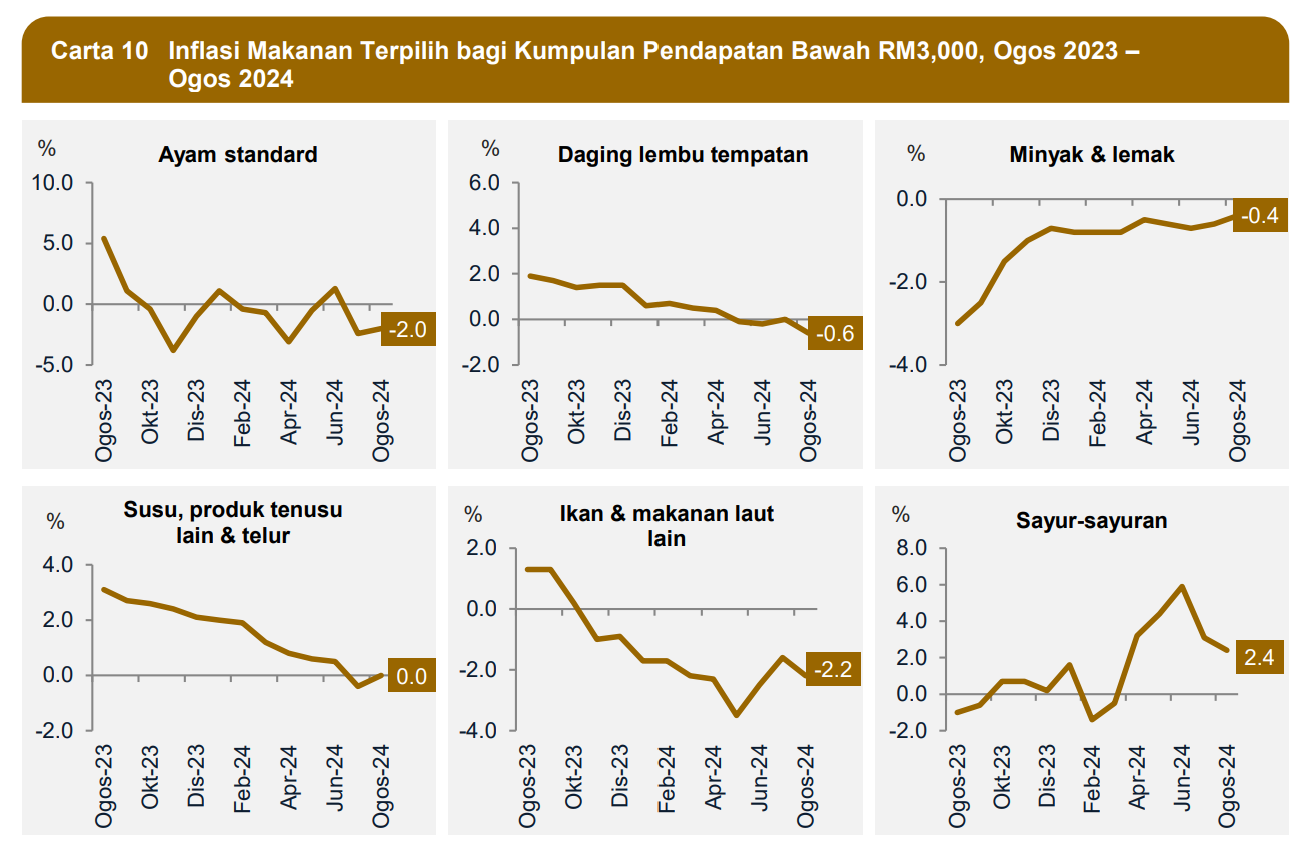 Inflasi Malaysia Kini Mereda Kepada 1.9% – Semua Negeri Kekal Berdepan ...