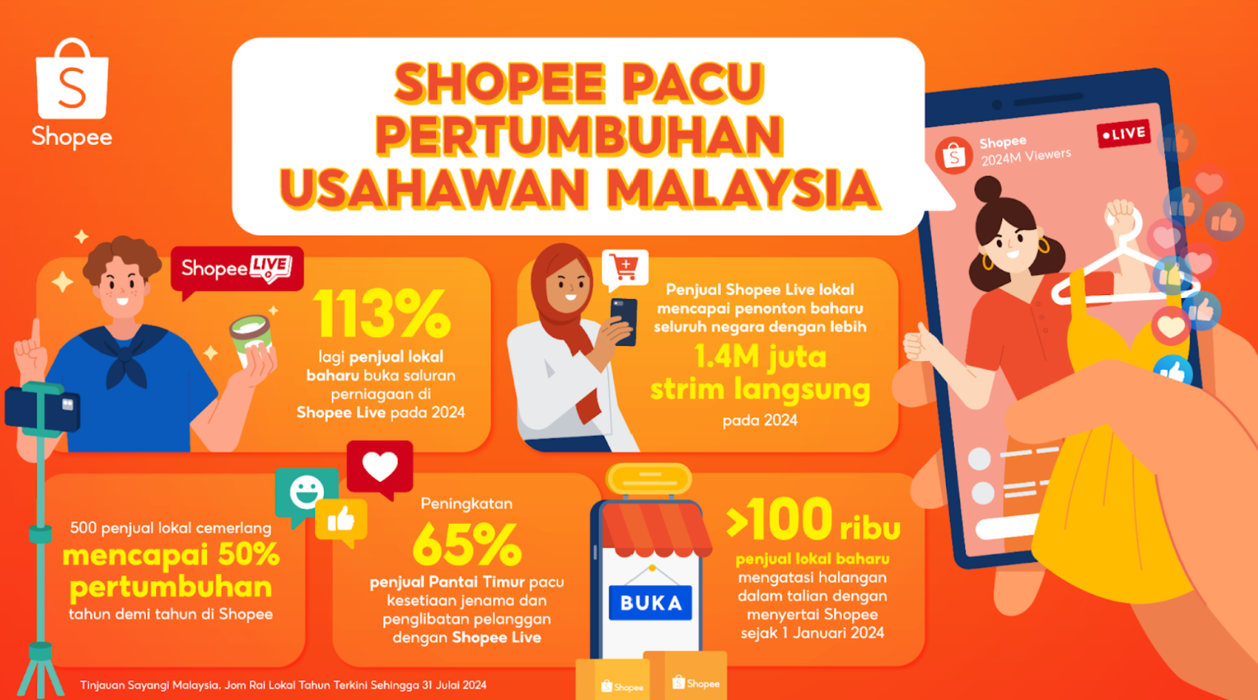 Lebih 100,000 Usahawan Baharu Kini Sertai Shopee – Bagi Tahun 2024 – Rnggt