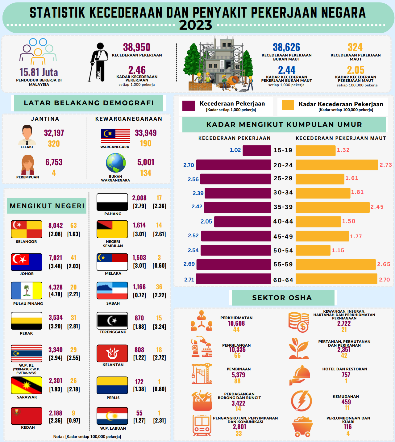 Kecederaan Pekerjaan Di Malaysia Masih Meningkat – Naik 13.8% Pada 2023 ...