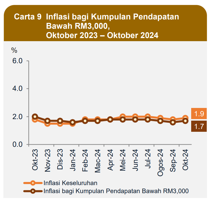 Inflasi Malaysia Naik 1.9% – Semua Negeri Terus Berdepan Tekanan Kos ...
