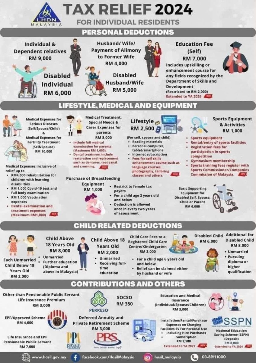 Ini Senarai Pelepasan Cukai Individu Tahun 2024, Yang Pembayar Cukai ...