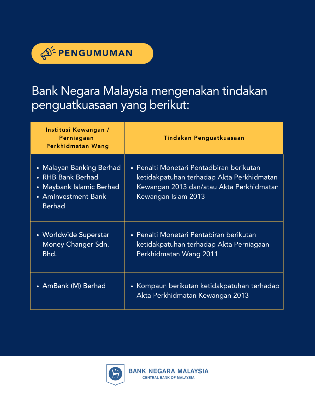 BNM Denda Ambank RM875,000, Maybank RM750,000 – Kesan Menyalahi Akta ...